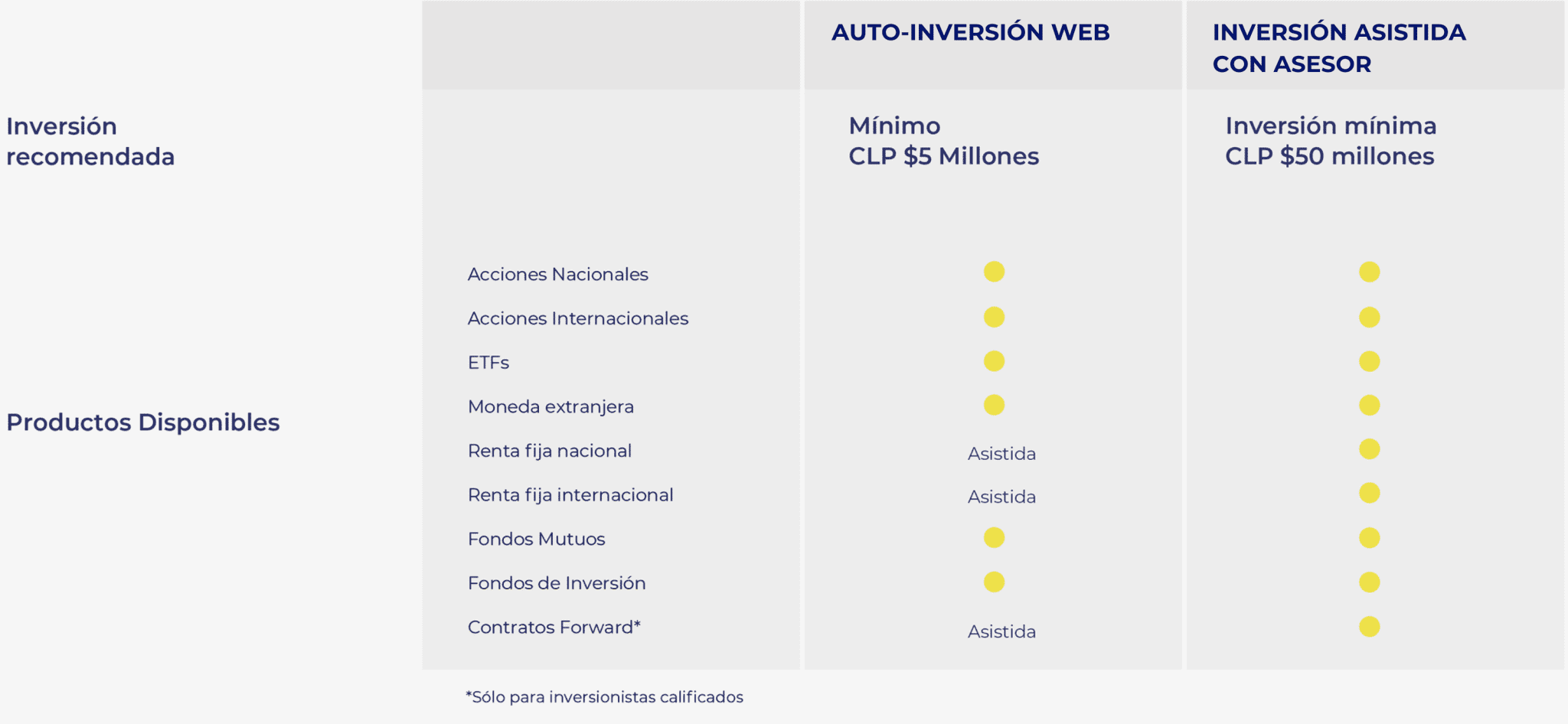 Formas de Invertir – Vector Capital – Corredores de Bolsa