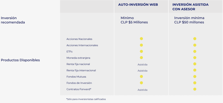 Formas de Invertir – Vector Capital – Corredores de Bolsa